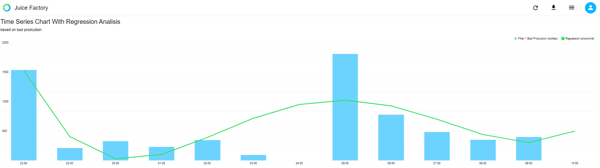 Regression Analysis With The Time Series Chart – Flow Support